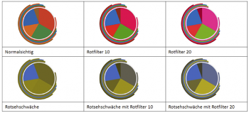 Color-Weakness-Modus: Bessere Unterscheidung von Farben - Prad.de